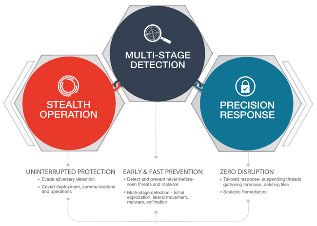 Cyber operations platform to automate the hunt for cyber adversaries ...