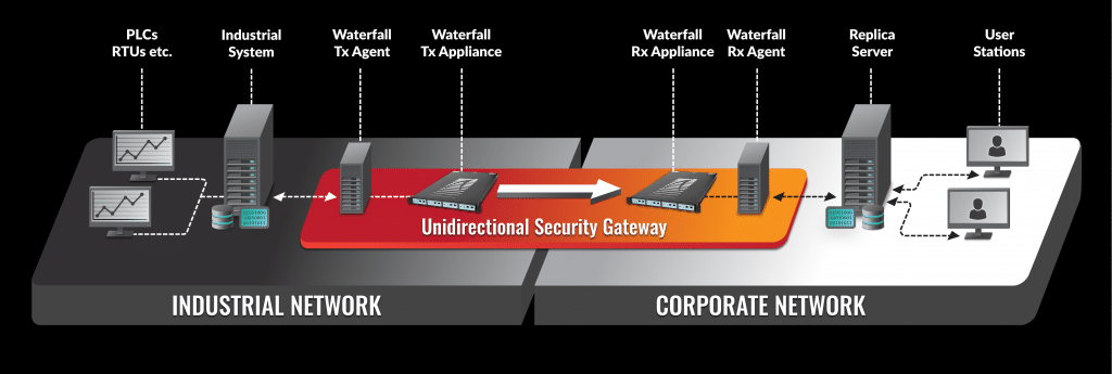 Why Unidirectional Security Gateways can replace firewalls in ...